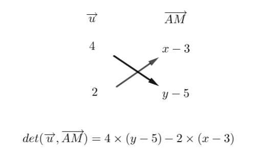 2.Equations cartésiennes d’une droite. – Math'O karé