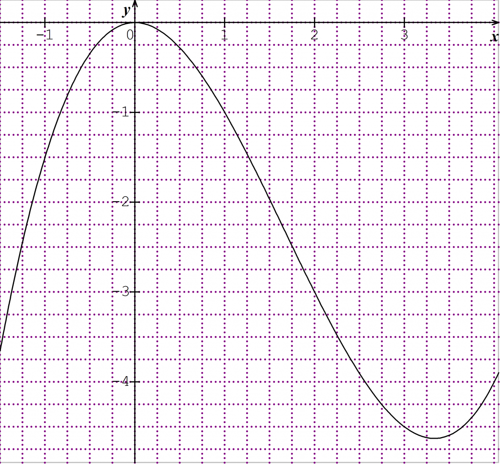 2.Lecture graphique : cours – Math'O karé