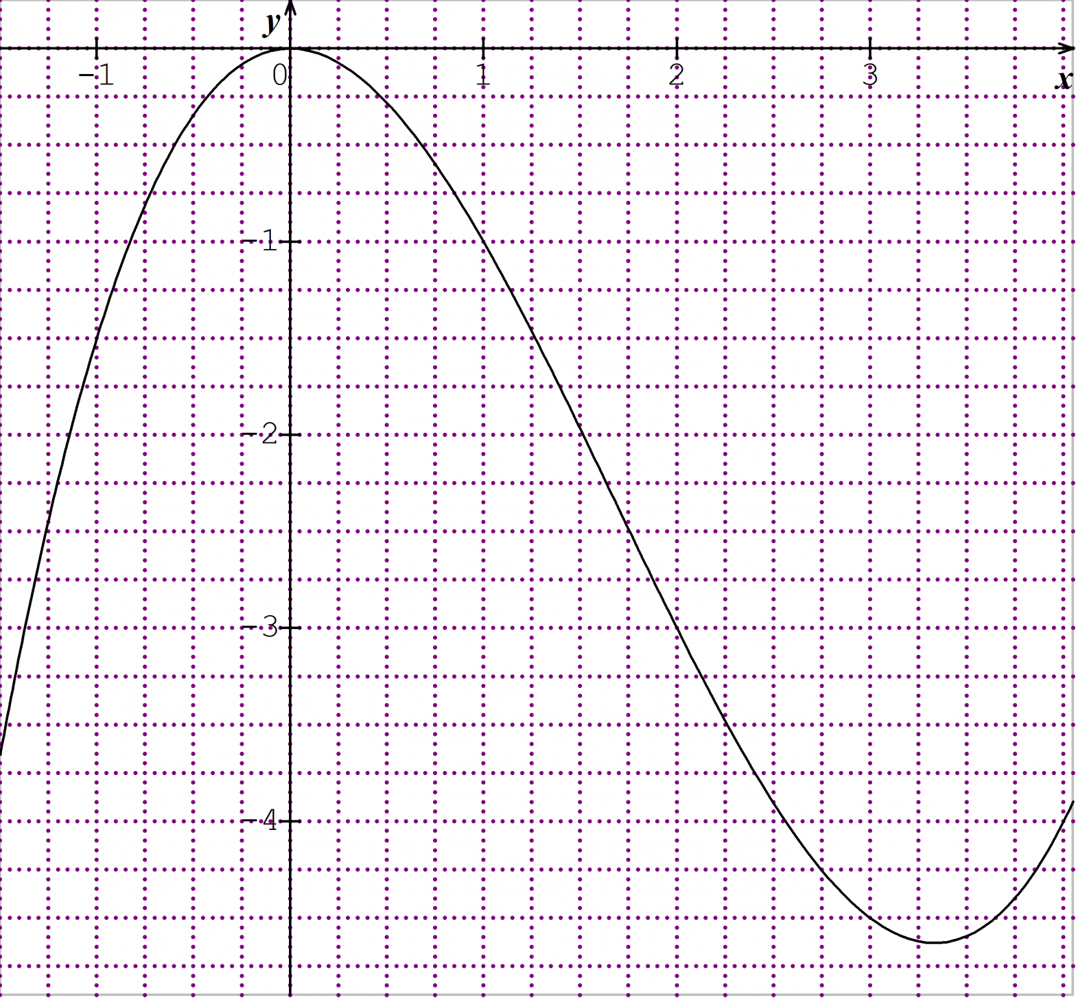 2.Lecture graphique : cours – Math'O karé