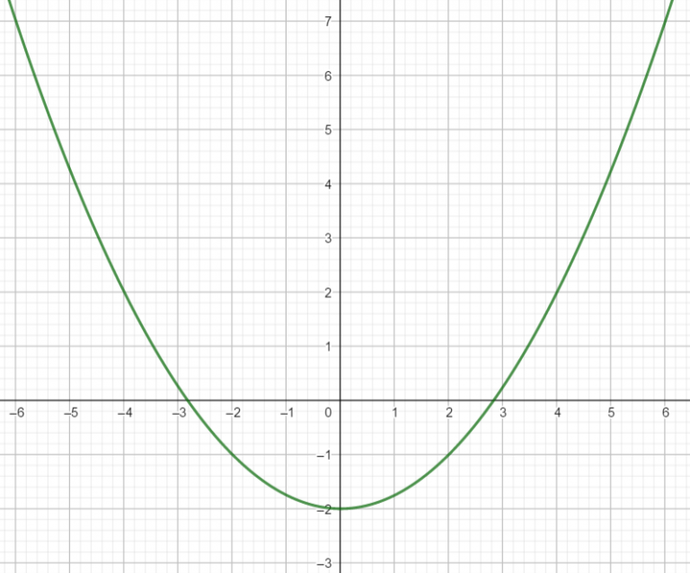 2.Lecture graphique : exercices – Math'O karé