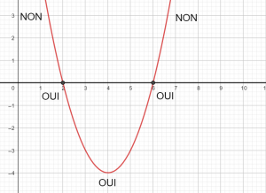 2.Lecture graphique : exercices – Math'O karé