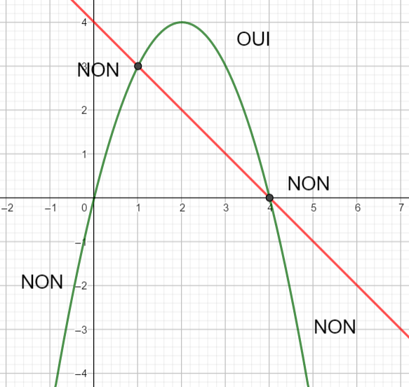 2.Lecture graphique : exercices – Math'O karé