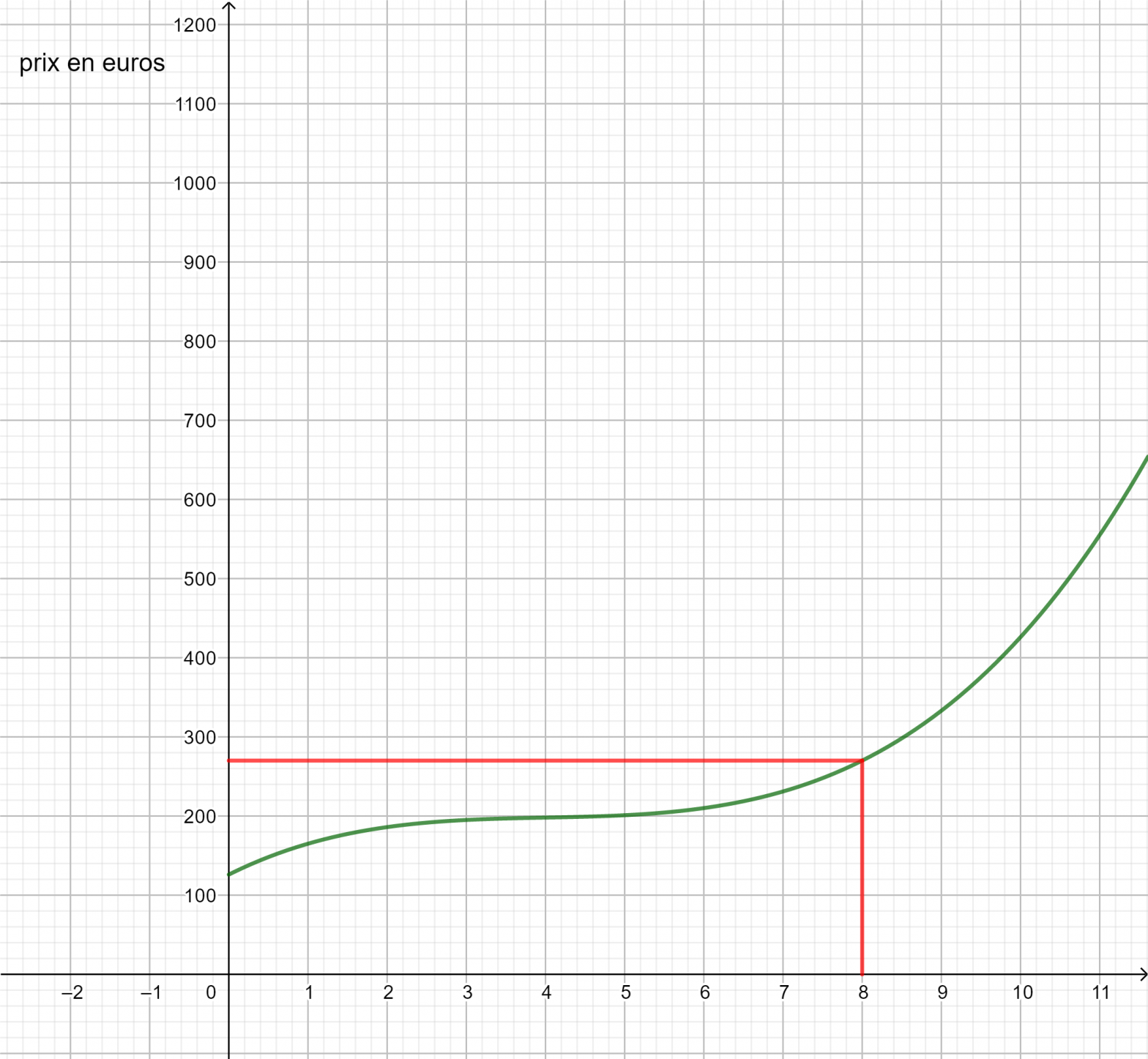 2.Lecture graphique : exercices – Math'O karé