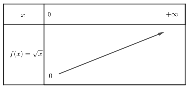2.Variations des fonctions de référence. – Math'O karé