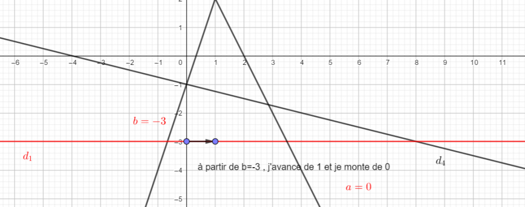 2. Equation réduite. Exercices. – Math'O karé