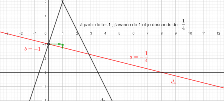 2. Equation réduite. Exercices. – Math'O karé