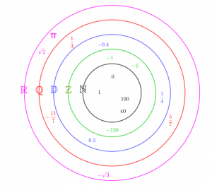 Ensembles et nombres – Math'O karé
