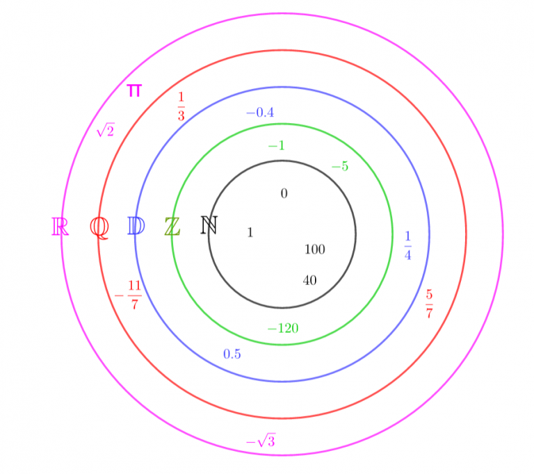Ensembles et nombres – Math'O karé