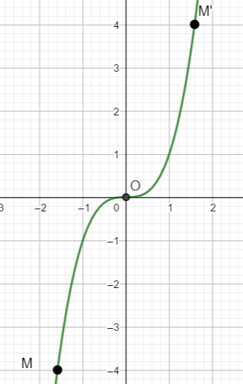 2.Parité d’une fonction – Math'O karé