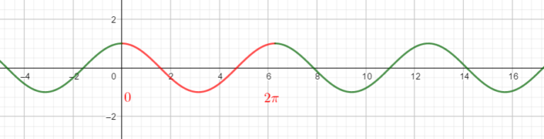 1. Fonctions sinus et cosinus. – Math'O karé