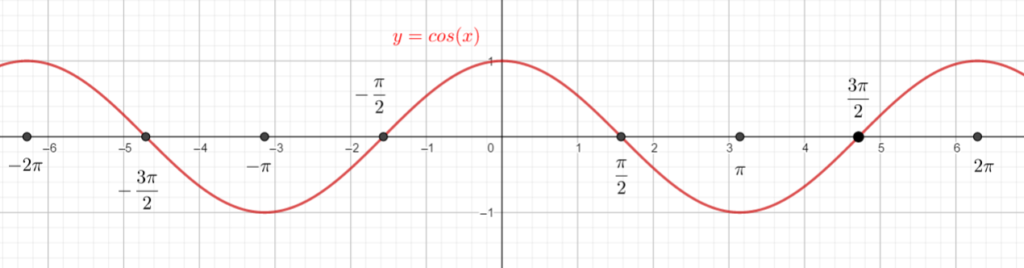 1. Fonctions sinus et cosinus. – Math'O karé