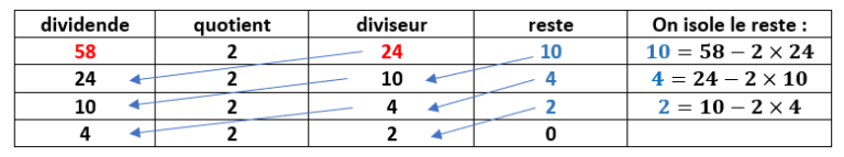 TE. Nombres premiers entre eux.Théorème de Bezout. – Math'O karé