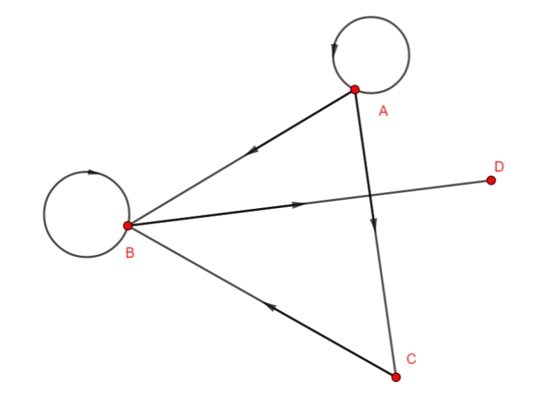 TE. Exemples de représentations matricielles : matrice d’adjacence d’un ...
